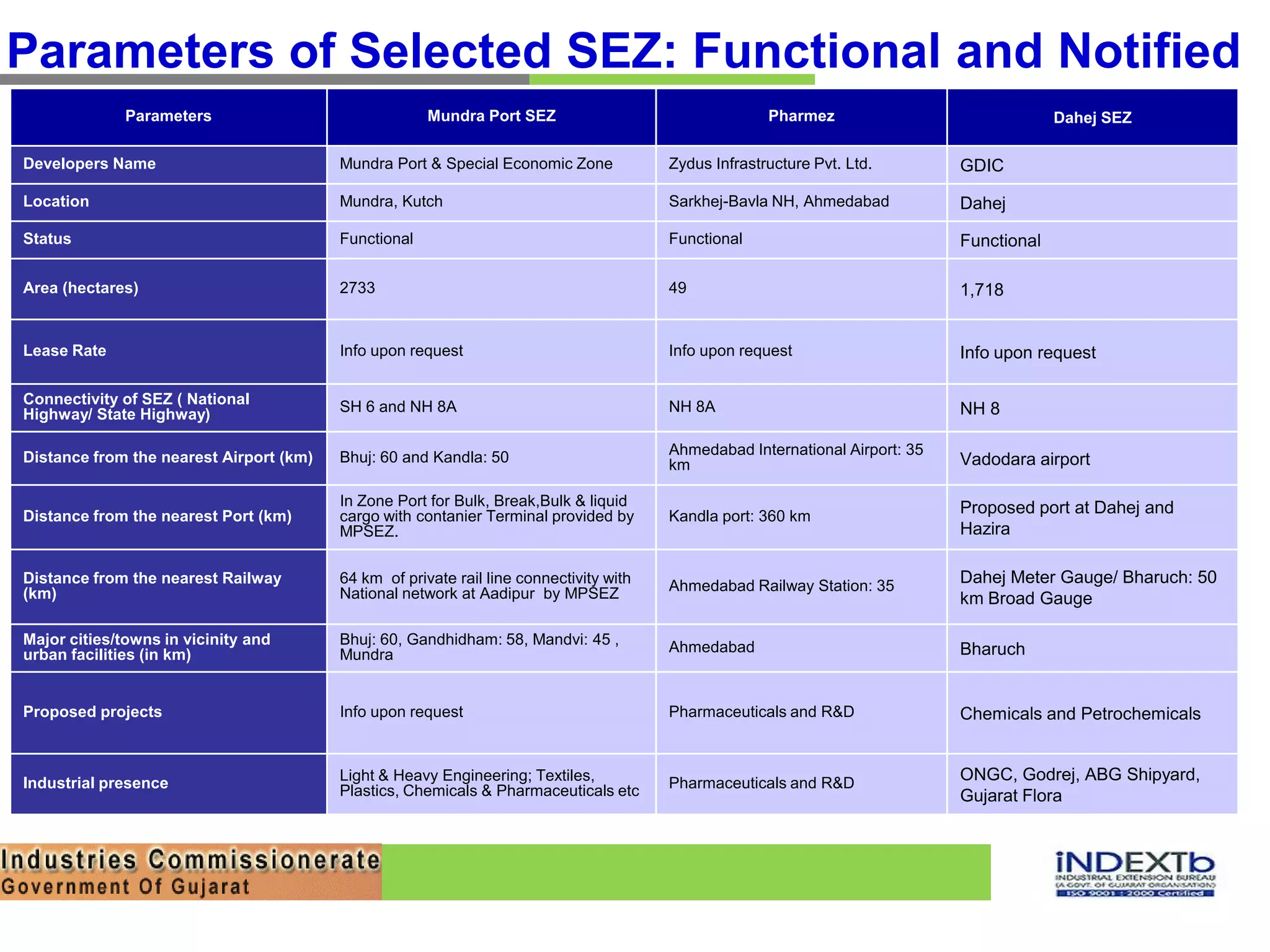 Special Economic Zones (SEZ) in Gujarat | PDF