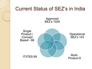 SEZ in India | PPTX