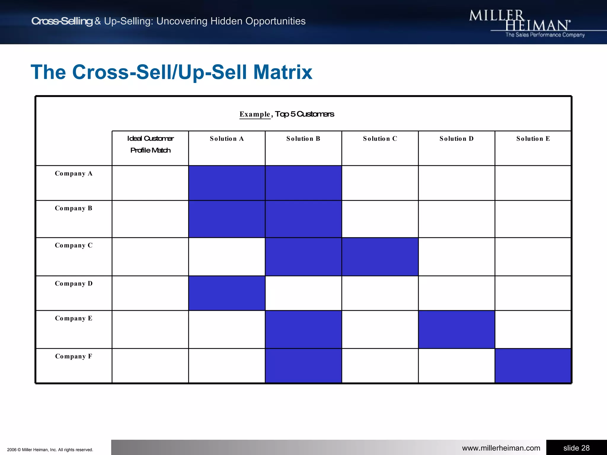Cross-Selling & Up-Selling with Miller Heiman | PPSX