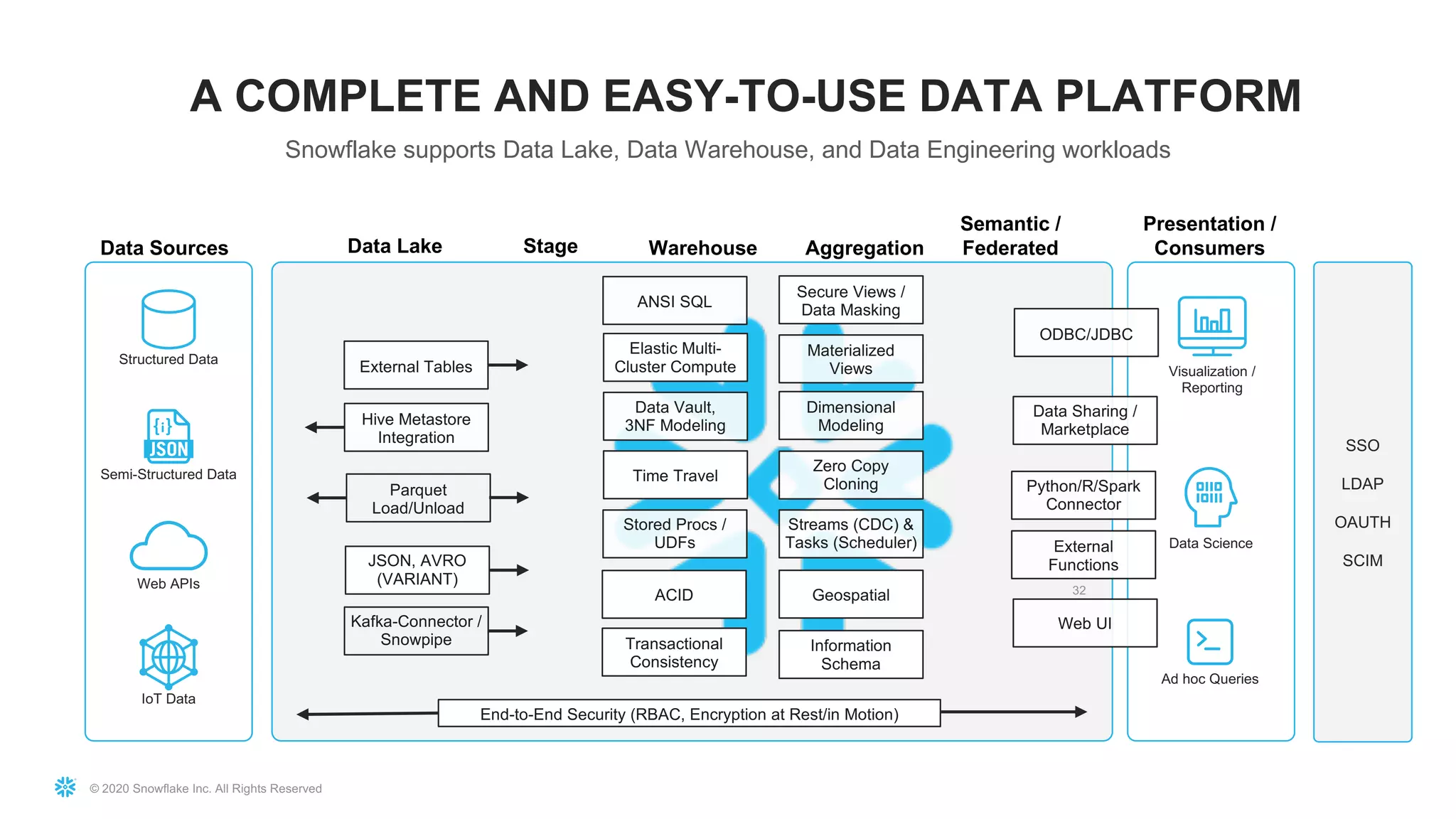 Snowflake for Data Engineering | PDF