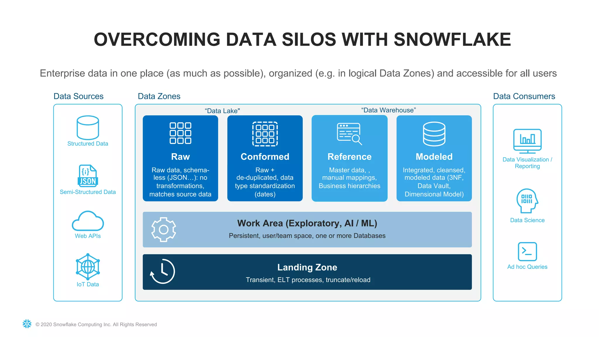 Snowflake for Data Engineering | PDF