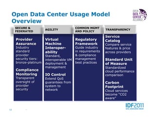 IDF 2011: ODCA & Developing a Usage Model Roadmap for Cloud Computing | PPT