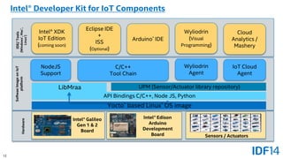 Overview of the Intel® Internet of Things Developer Kit | PPT