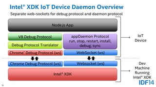 Overview of the Intel® Internet of Things Developer Kit | PDF