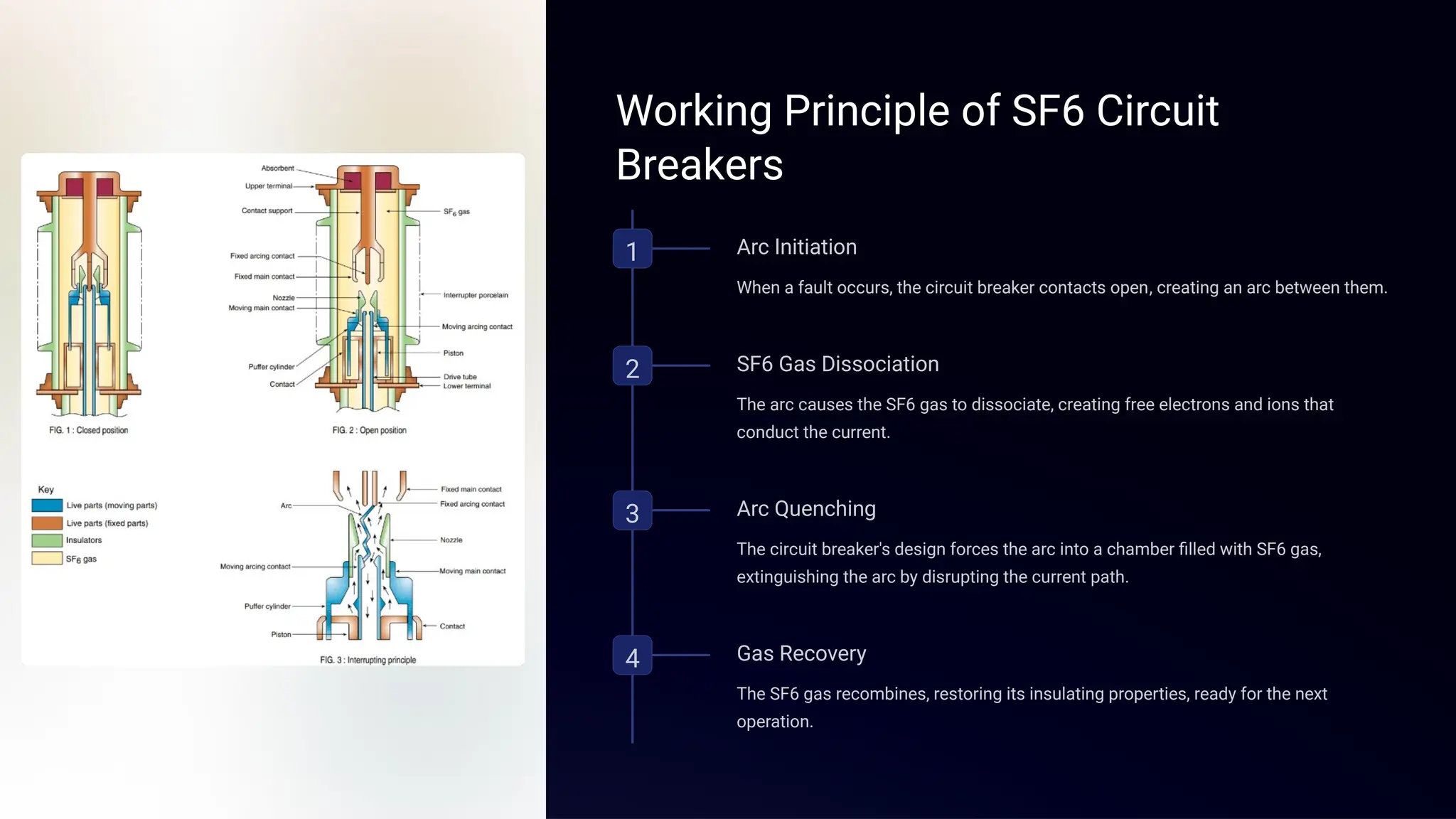 SF6-Circuit-Breakers a ppt for eee depts | PPTX