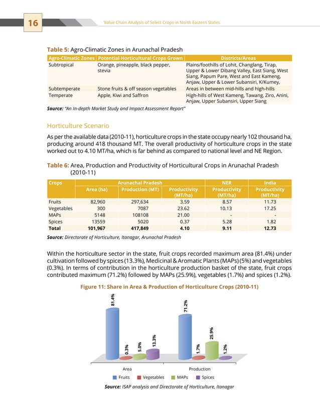 SFAC value chain-analysis | PDF | Agriculture | Industries