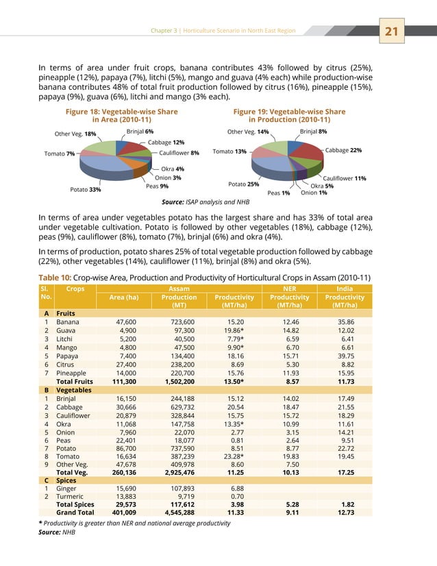 SFAC value chain-analysis | PDF | Agriculture | Industries