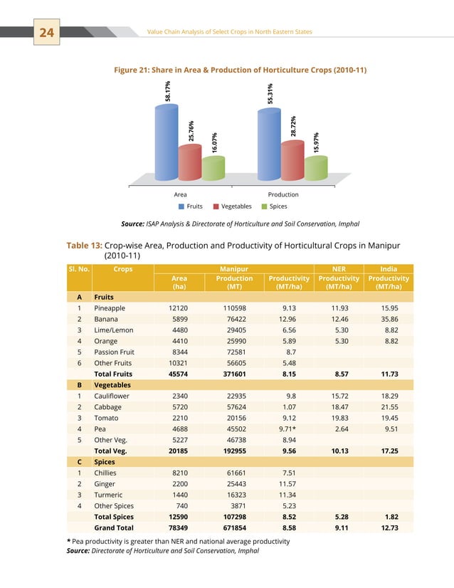 SFAC value chain-analysis | PDF | Agriculture | Industries