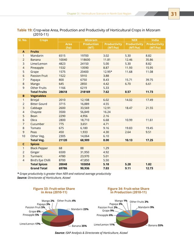 SFAC value chain-analysis | PDF | Agriculture | Industries