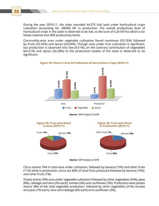 SFAC value chain-analysis | PDF | Agriculture | Industries