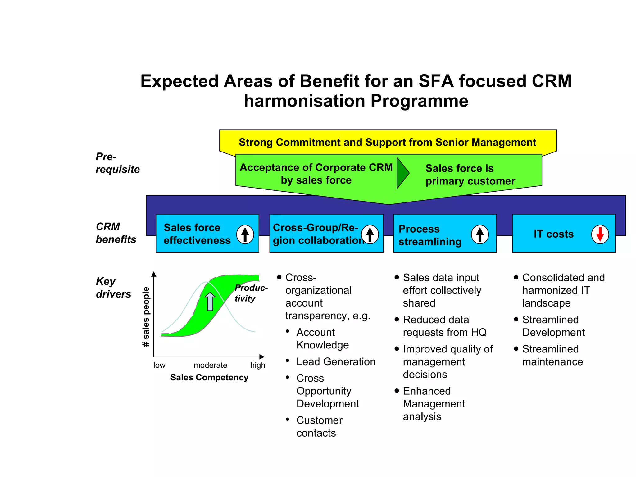 SFA Focused CRM Drivers | PPT