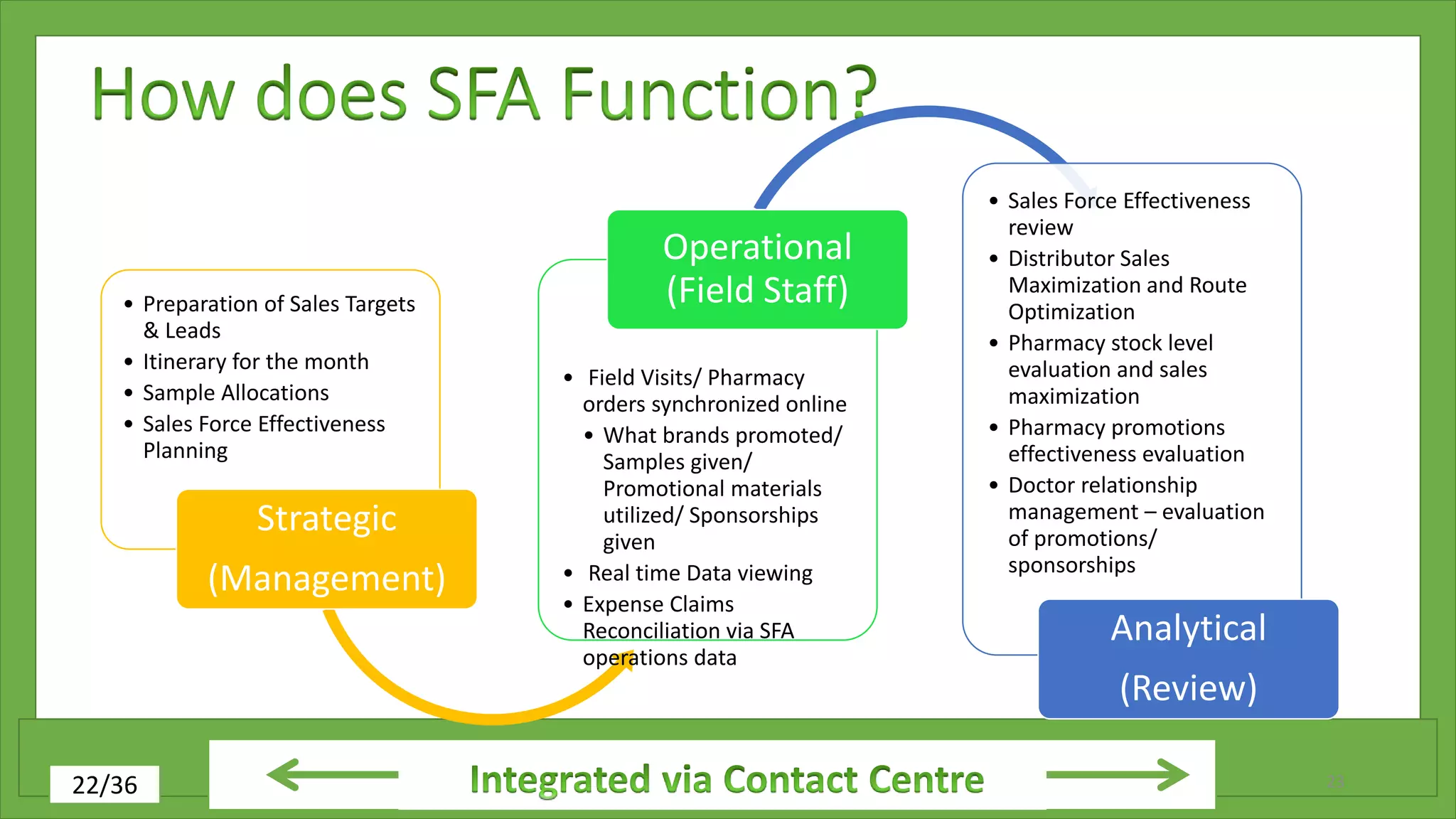 Sales Force Automation for Pharmaceutical Industry | PPTX
