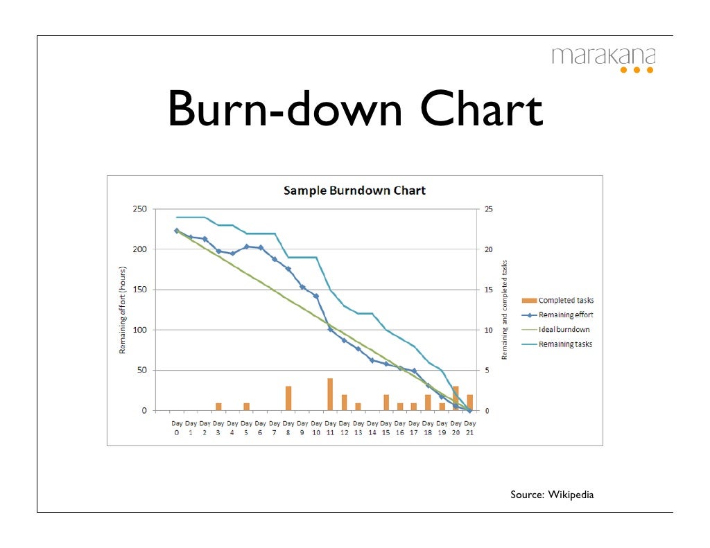 Burn down Chart Source Wikipedia
