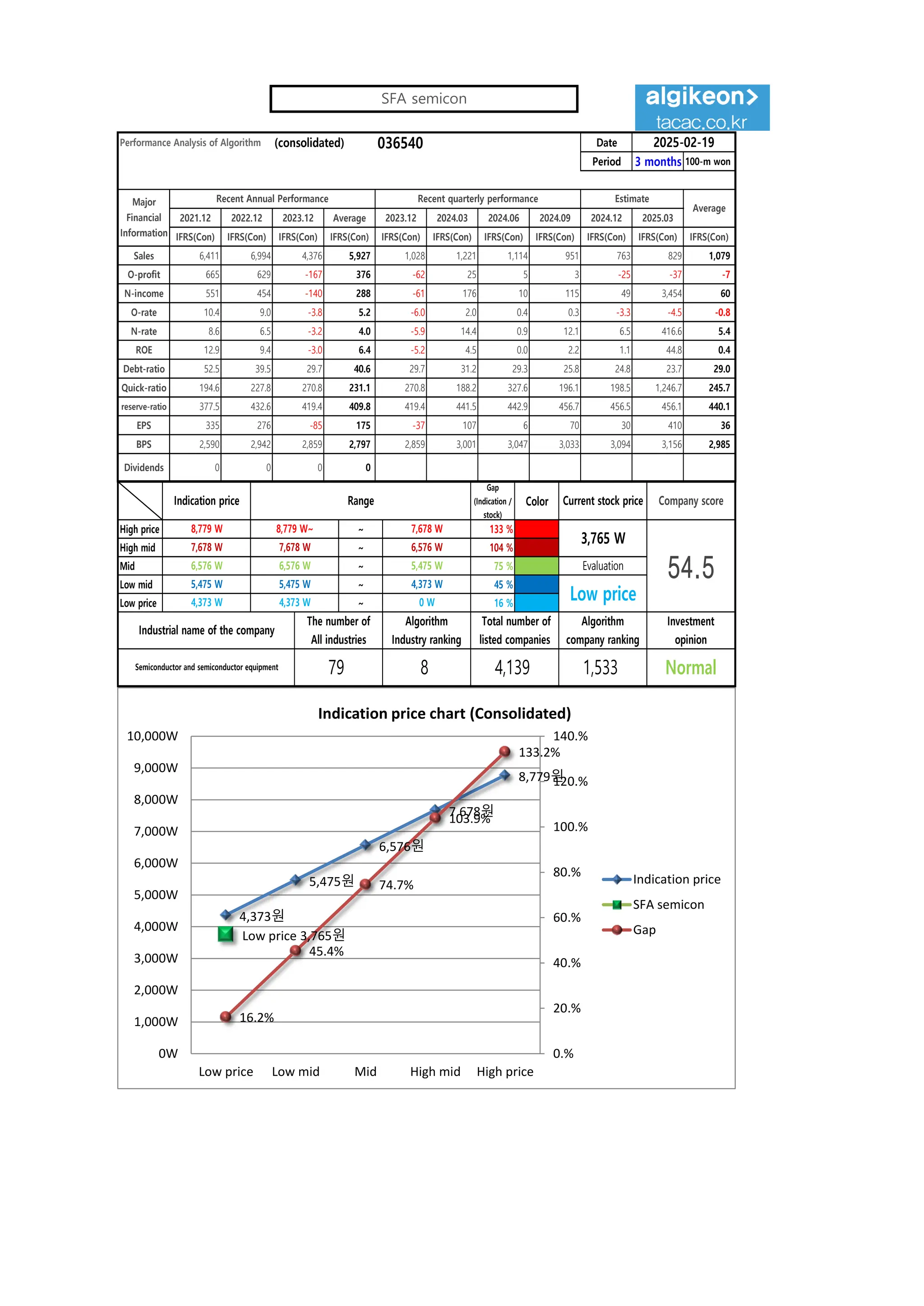[SFA반도체]SFA semicon 036540 Algorithm Investment Report | PDF