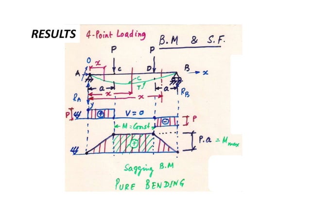 SF, BM and Truss notes for engineering mechanics | PPT