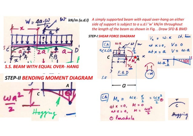 SF, BM and Truss notes for engineering mechanics | PPT