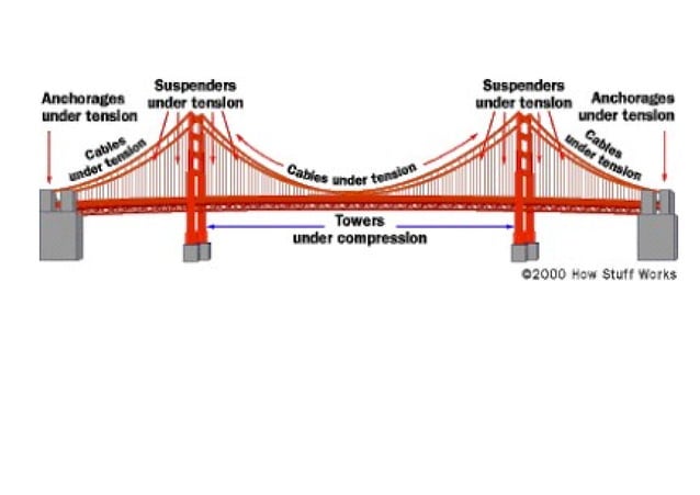 SF, BM and Truss notes for engineering mechanics | PPT