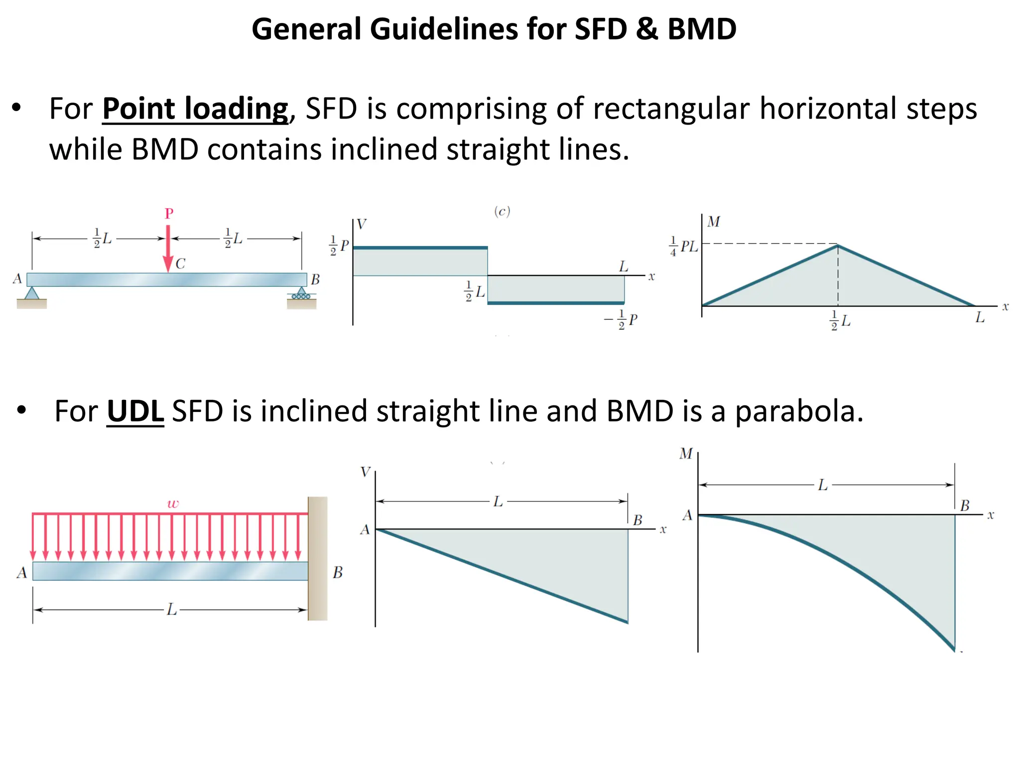 SF&BM Diagrams of mechanics of materiAL.pdf