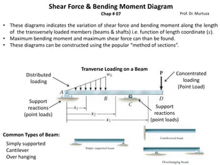 SF&BM Diagrams of mechanics of materiAL.pdf