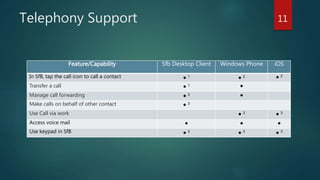 SfB, ODfB and Delve | PPT