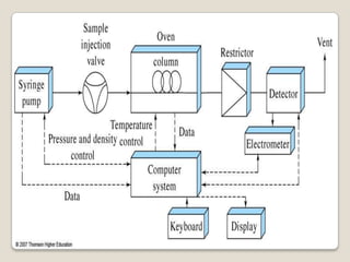 Supercriticalfluid chromatography | PPT