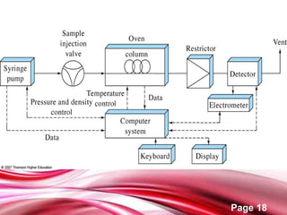 Supercritical fluid chromatography | PPT
