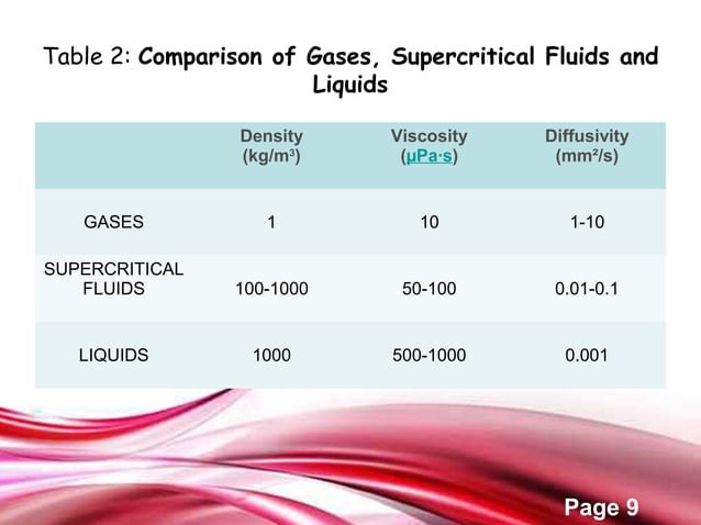 Supercritical fluid chromatography | PPT | Chemistry | Science