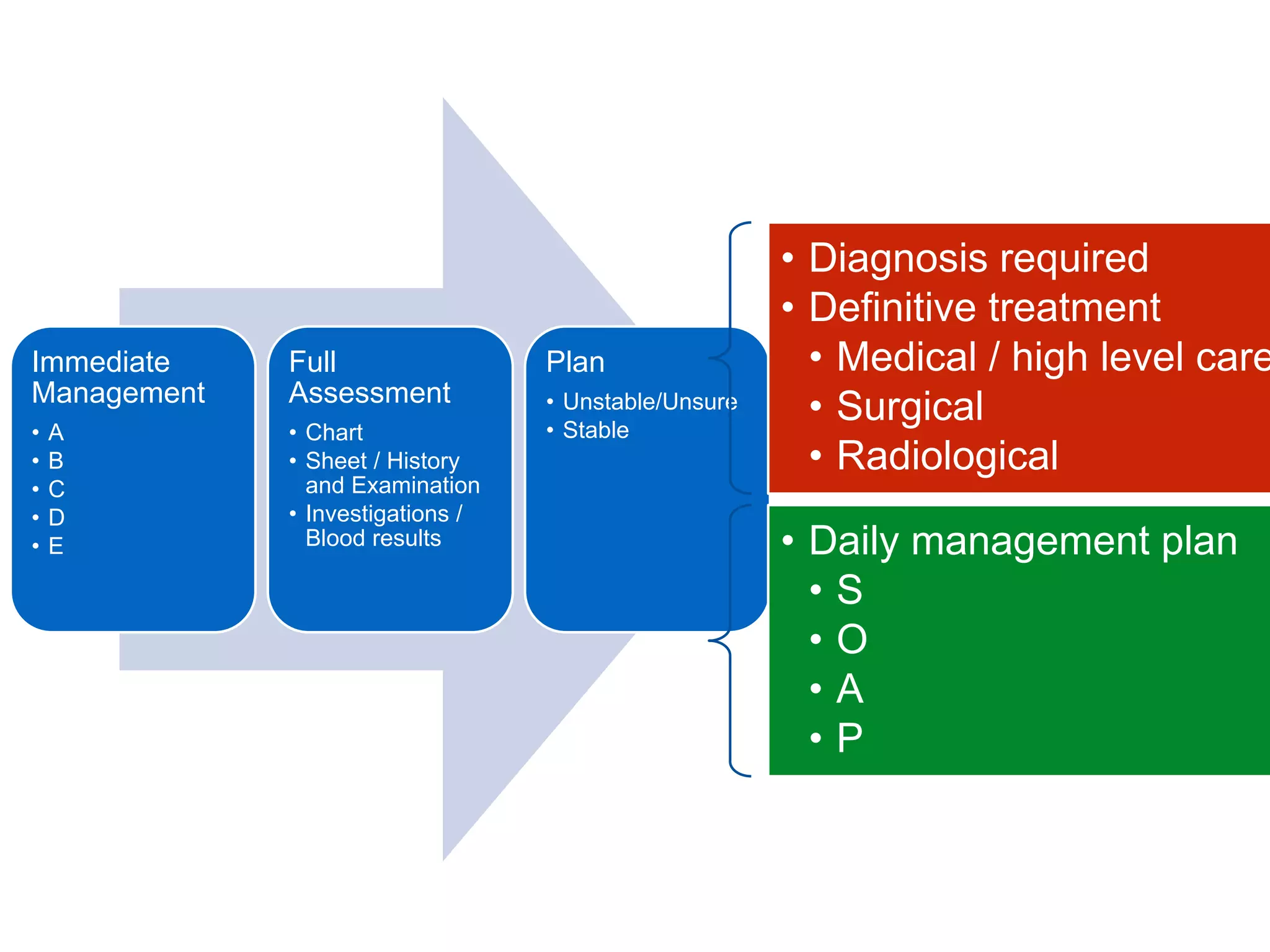 Unwell Surgical Patient | PPT