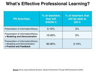 Shaping the future of CPD: Creating a framework for professional learning | PPT