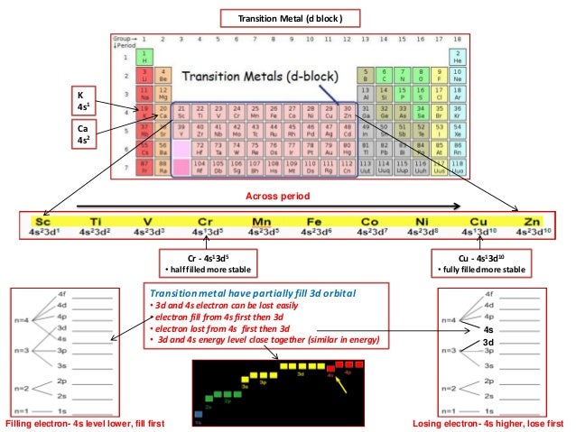 IB Chemistry on Properties of Transition Metal and Magnetism
