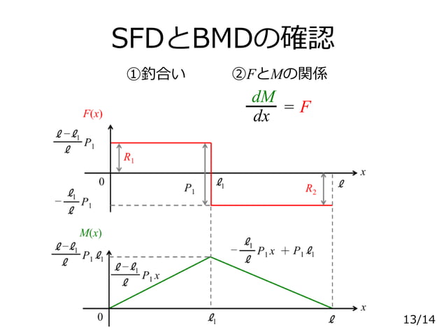 【材料力学】SFDとBMD | PPTX