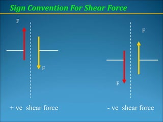 SFD-BMD.ppt 2 for lecture mechanical engg | PPT