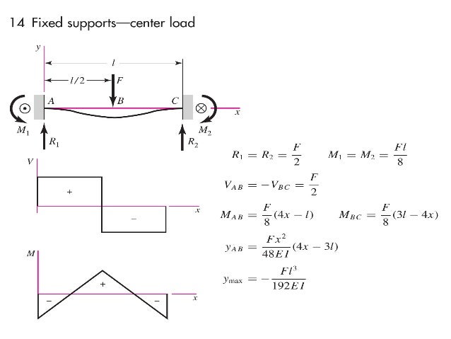 Shear Force and Bending Moment Diagrams