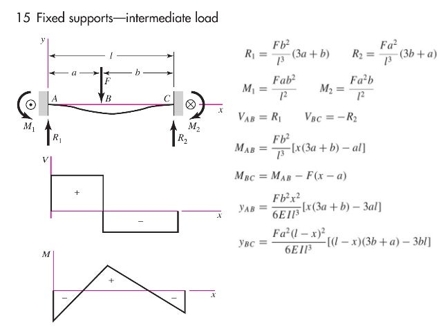 Shear Force and Bending Moment Diagrams