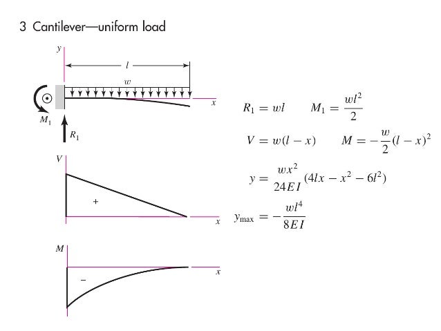 Shear Force and Bending Moment Diagrams