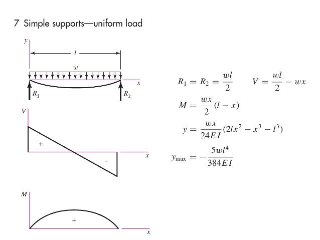 Shear Force and Bending Moment Diagrams