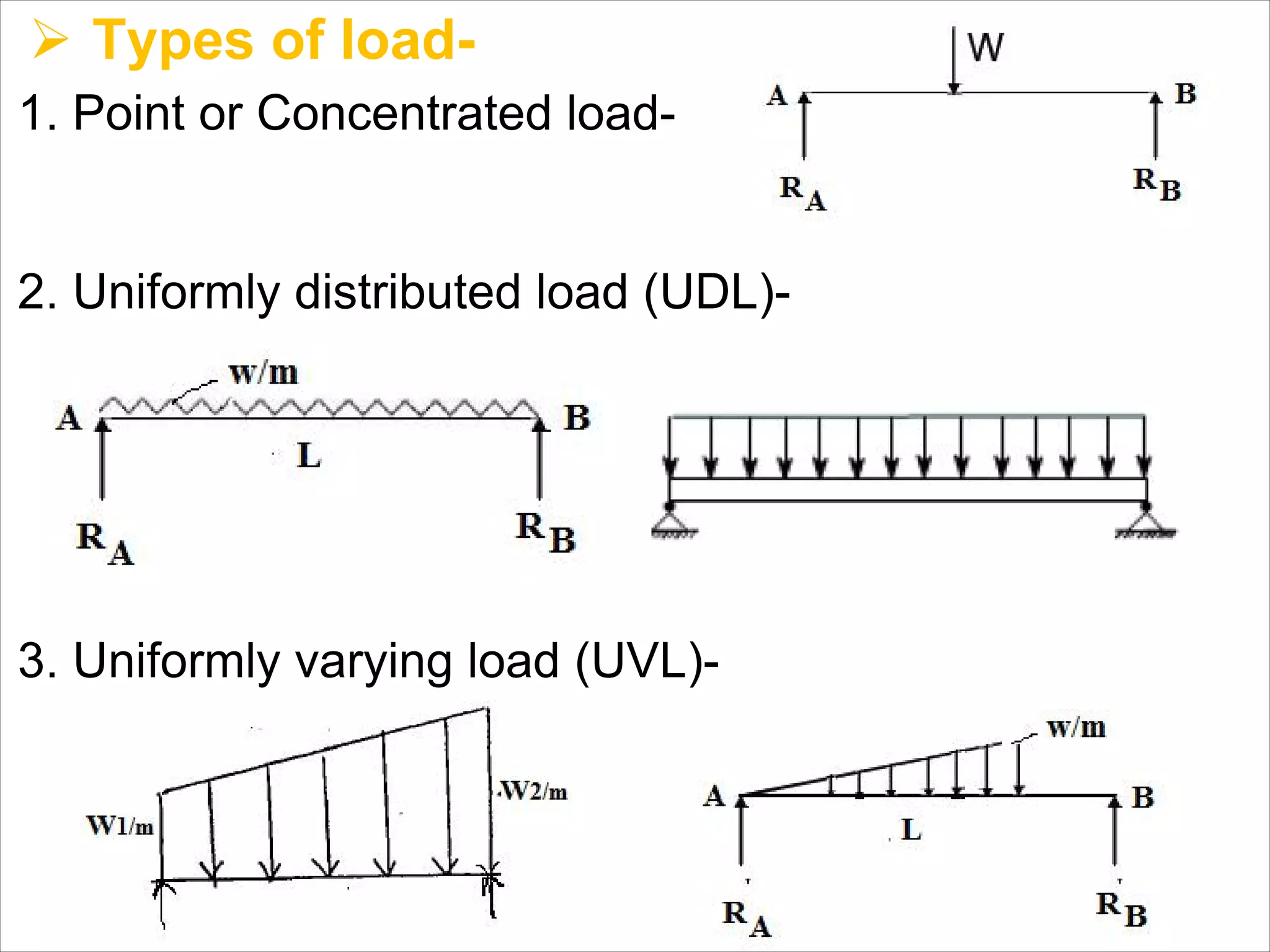 Shear Force and Bending Moment Diagram | PDF