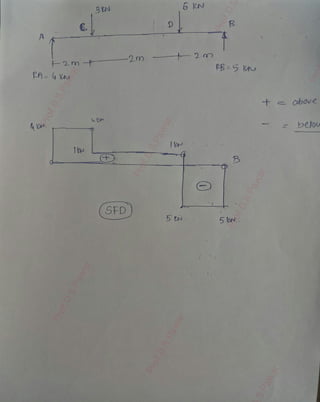 Shear force and Bending moment calculations | PDF