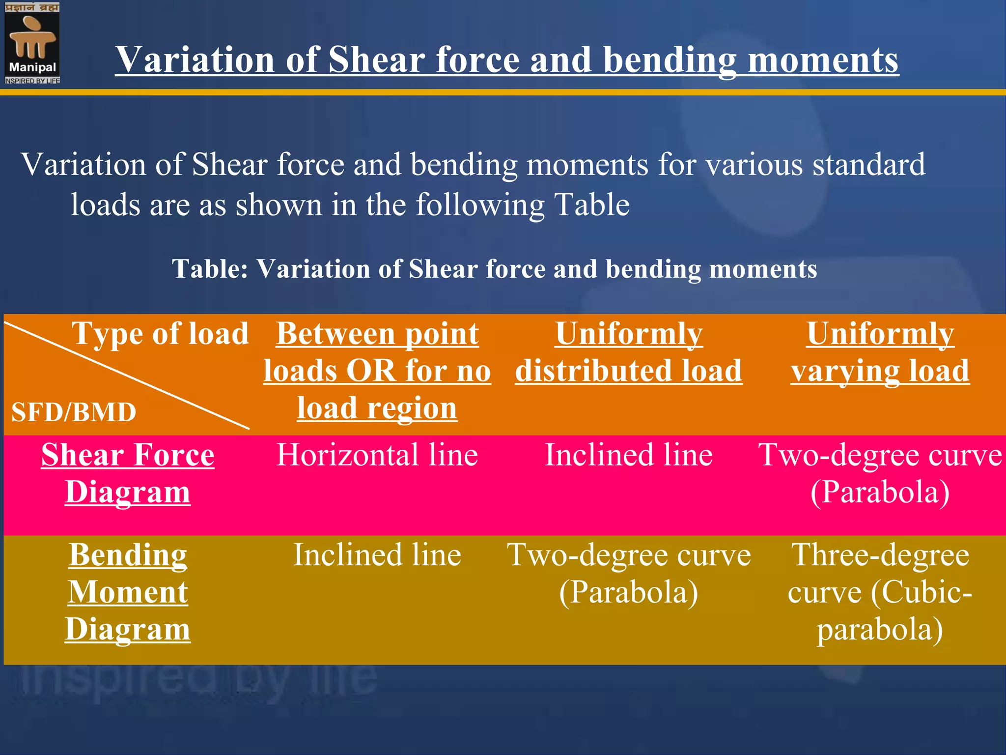 Shear force and bending moment diagram | PPT