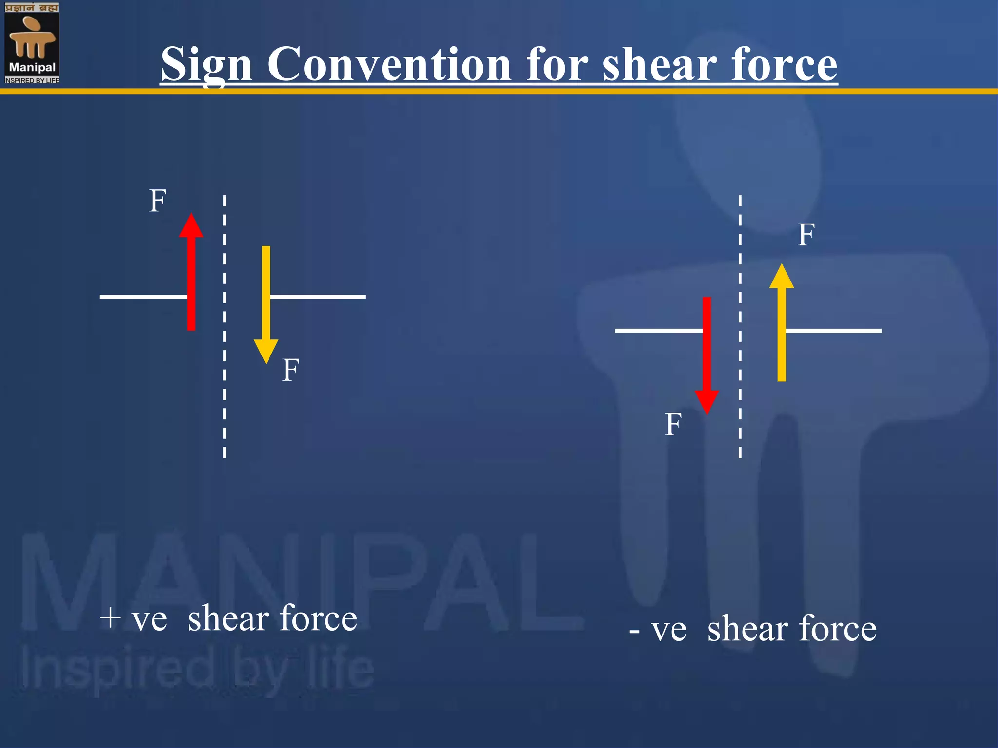 Shear force and bending moment diagram | PPT