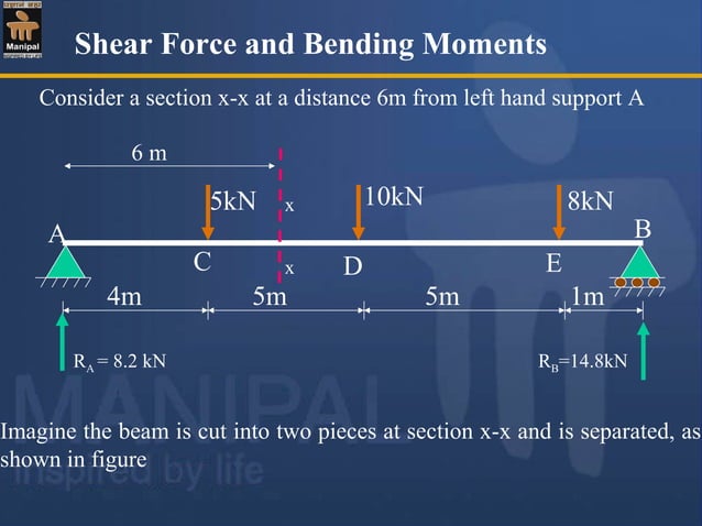 Shear force and bending moment diagram | PPT