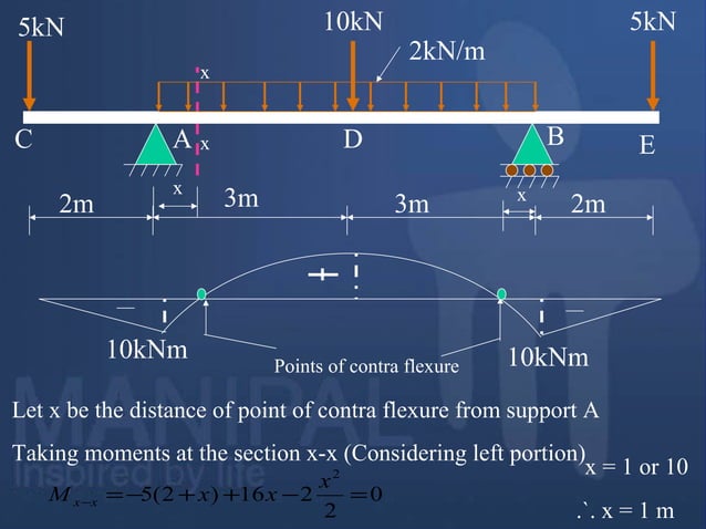 Shear force and bending moment diagram | PPT