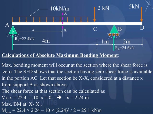 Shear force and bending moment diagram | PPT
