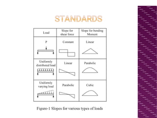 Introduction And Concepts: SFD & BMD | PDF