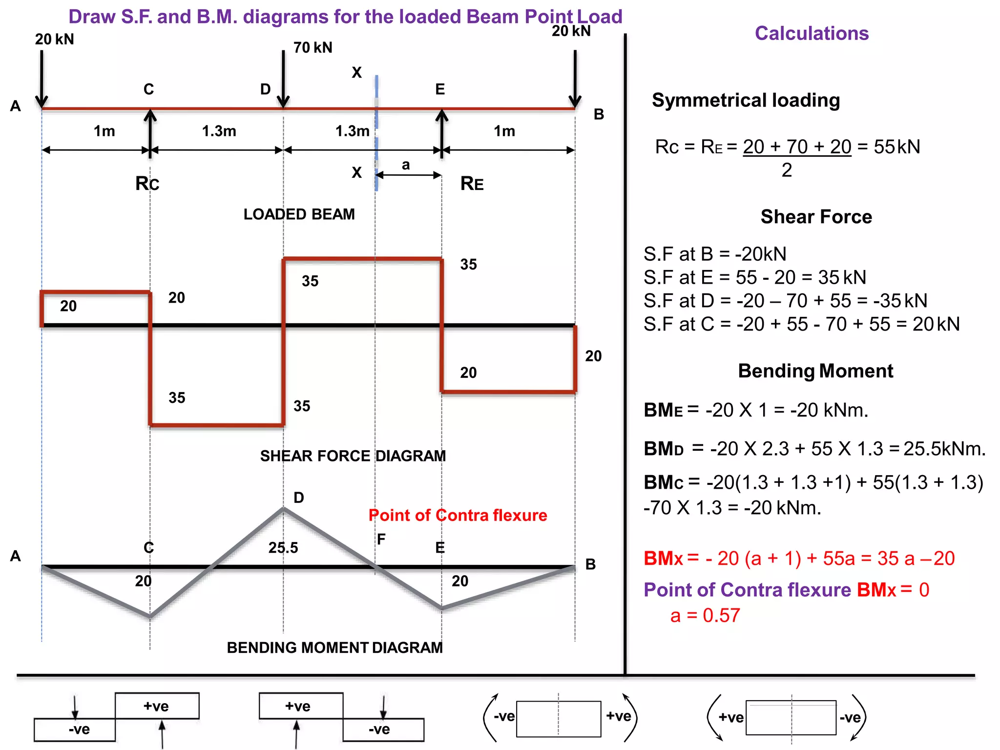 Shear Force and Bending moment Diagram | PPTX