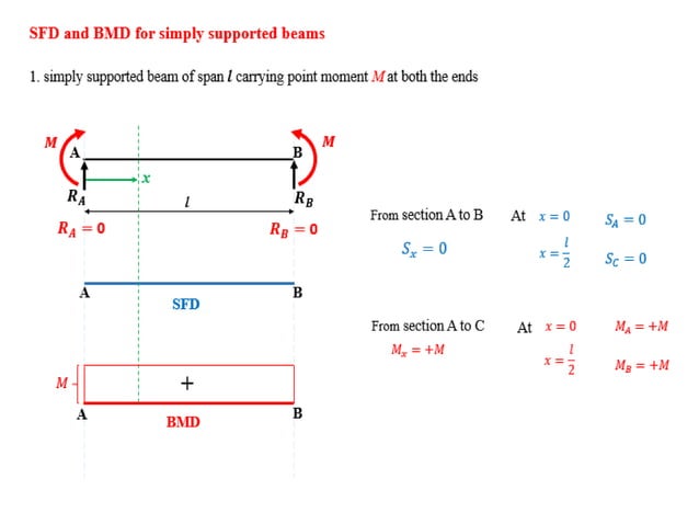 Shear Force and Bending moment Diagram | PPTX | Physics | Science
