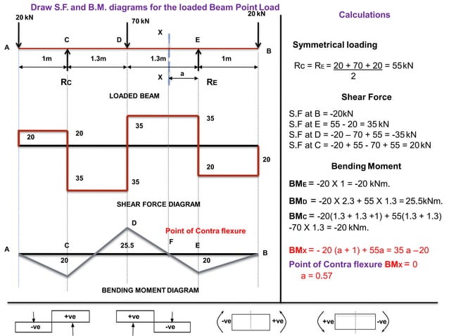 Shear Force and Bending moment Diagram | PPTX | Physics | Science
