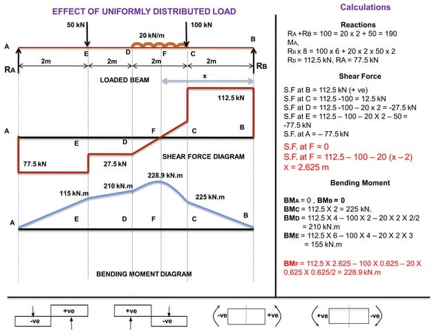Shear Force and Bending moment Diagram | PPTX | Physics | Science