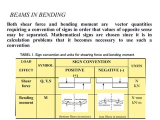Shear Force and Bending moment Diagram | PPTX