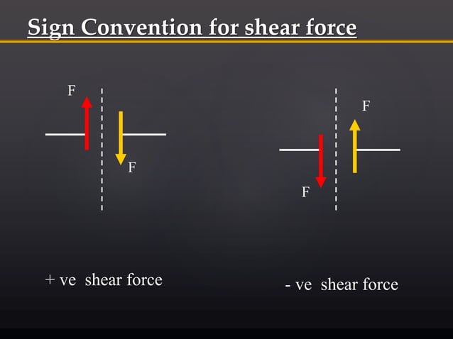 Shear Force and Bending Moment Diagram | PPT